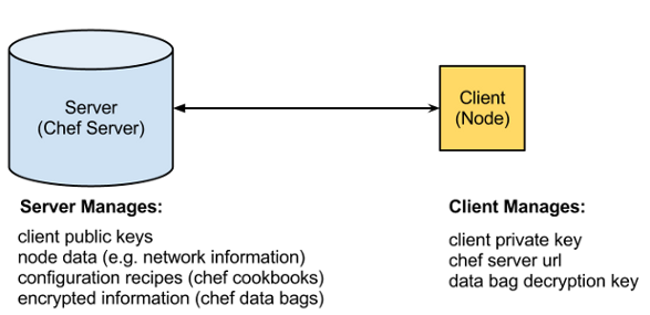 Transitioning to LittleChef